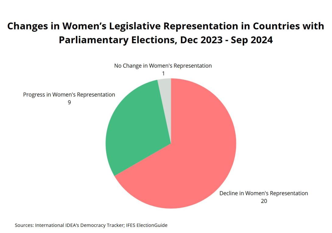 2024 Elections Super-Cycle: A Key Moment for Gender Equality ...